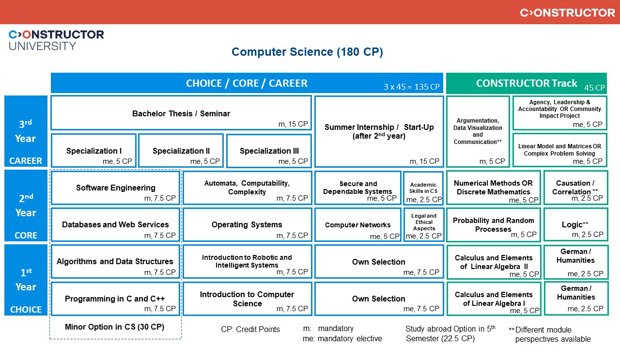 Computer Science | Constructor University