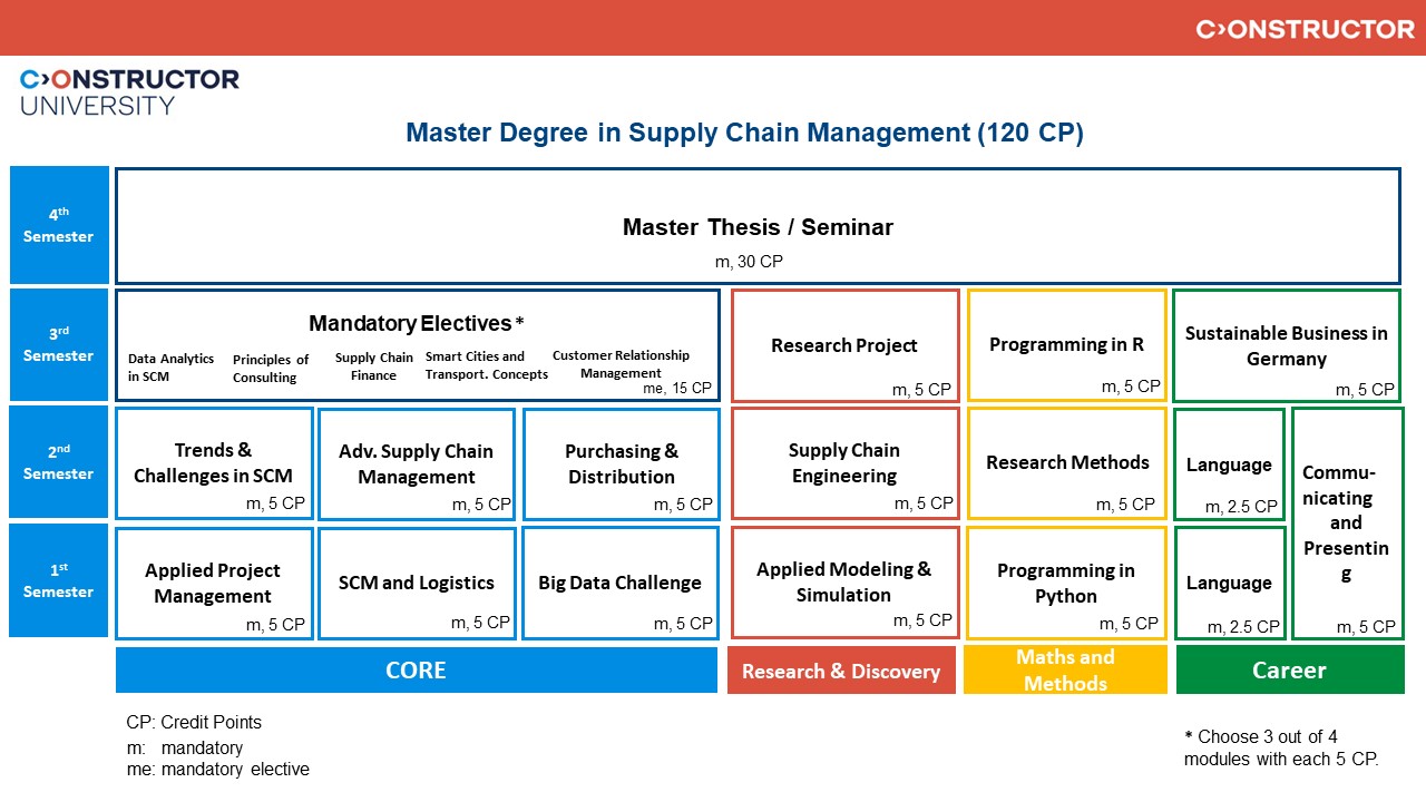 Supply Chain Management | Constructor University