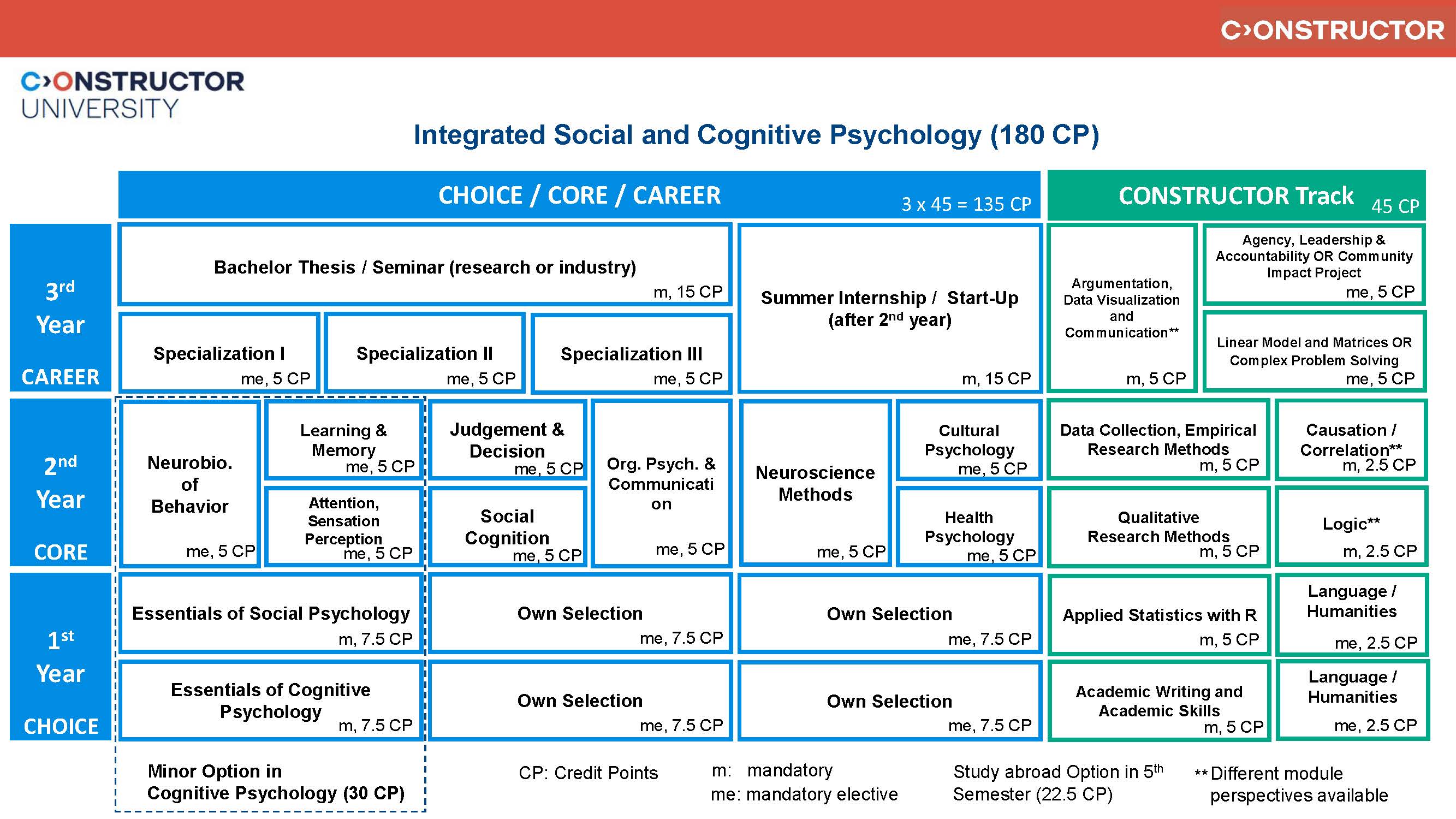 Integrated Social and Cognitive Psychology | Constructor University