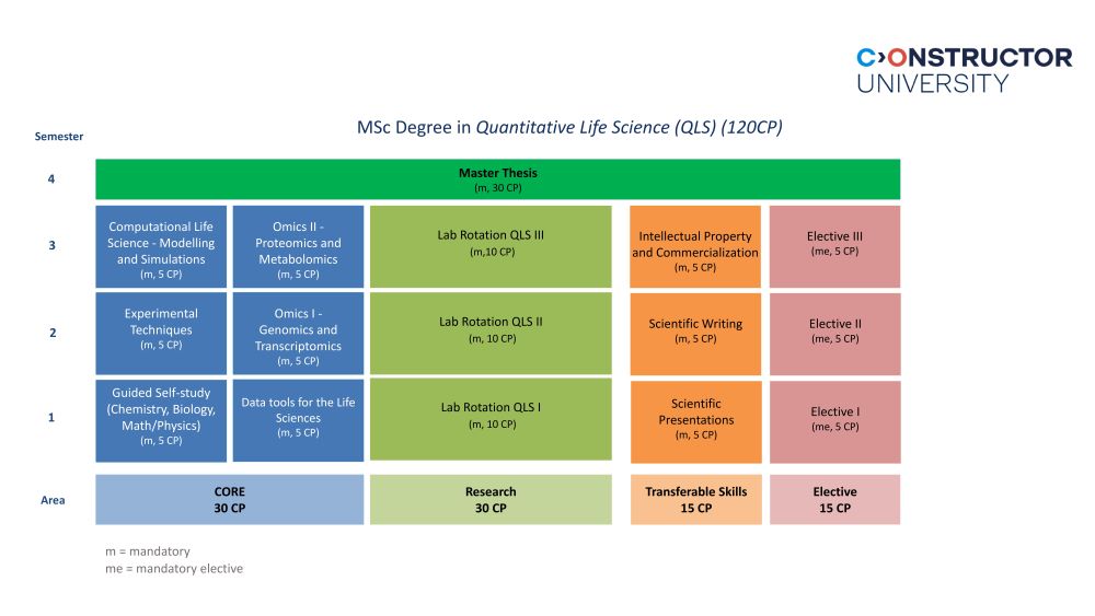 Quantitative Life Science | Constructor University