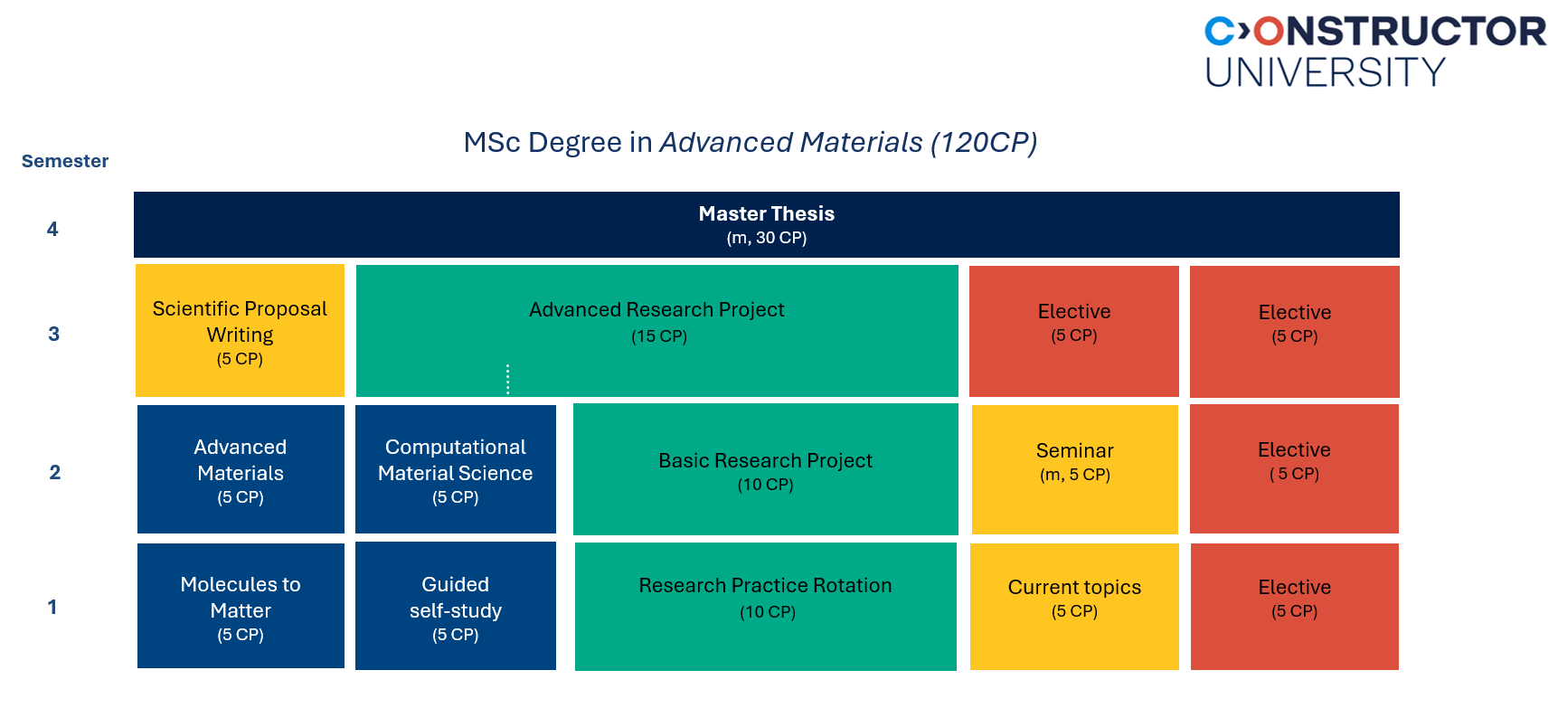 Advanced Materials | Constructor University